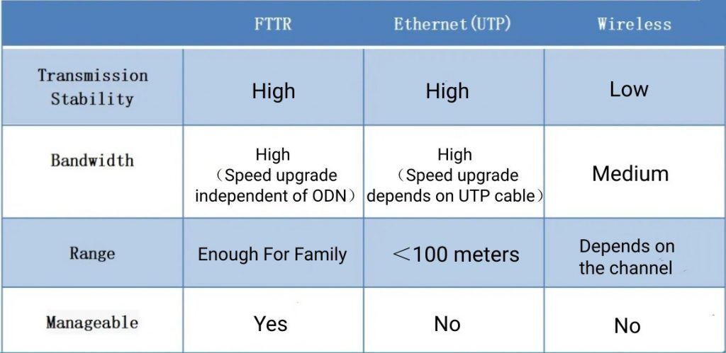 Differences Between FTTR and FTTH - Fibconet Communicate