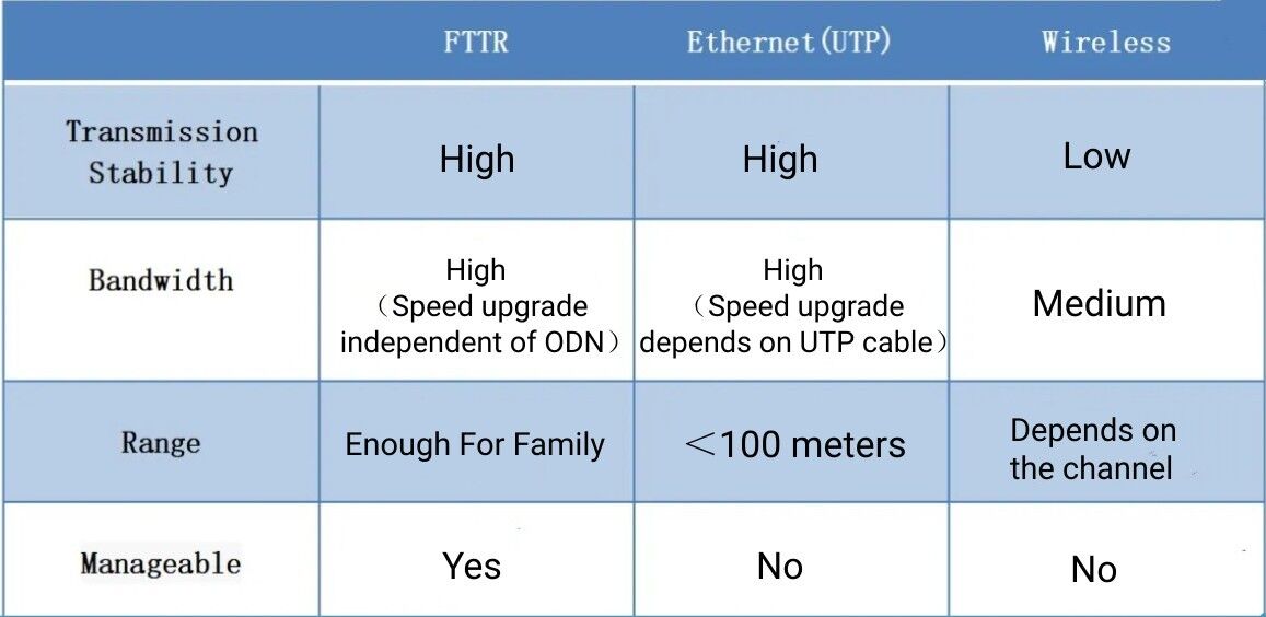Differences Between FTTR and FTTH - Fibconet Communicate