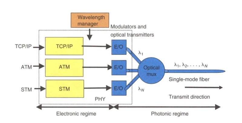 ¿Qué significa WDM y DWDM? - Fibconet Comunicarse