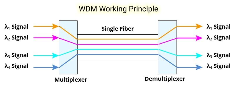 CWDM vs DWDM - Fibconet Communicate