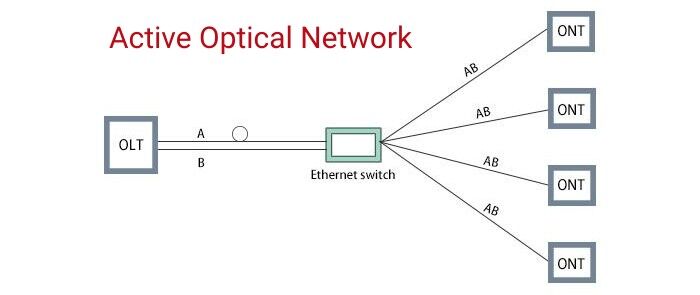 Understanding Active Optical Networks (AON): A Comprehensive Guide ...