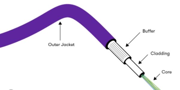 What Materials Are Fiber Optic Cables Made Of? - Fibconet Communicate