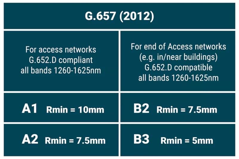Comprender las diferencias: G.652.D vs G.657.A1 vs G.657.A2 Cables de fibra óptica - Fibconet ...