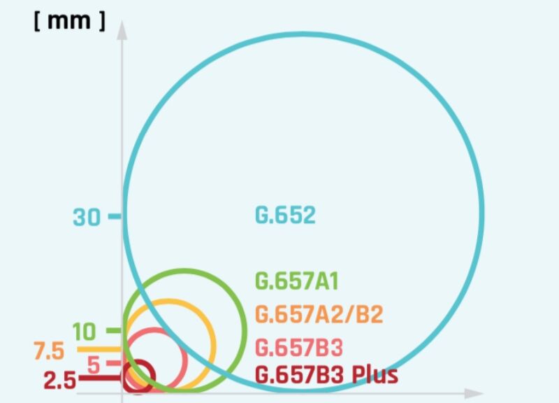 Comprender las diferencias: G.652.D vs G.657.A1 vs G.657.A2 Cables de fibra óptica - Fibconet ...