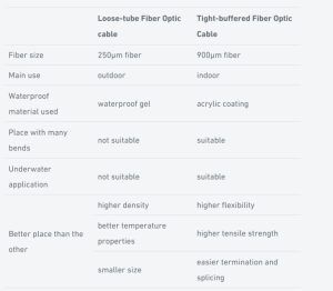 Loose-tube vs. Tight-buffered Fiber Optic Cable - Fibconet Communicate